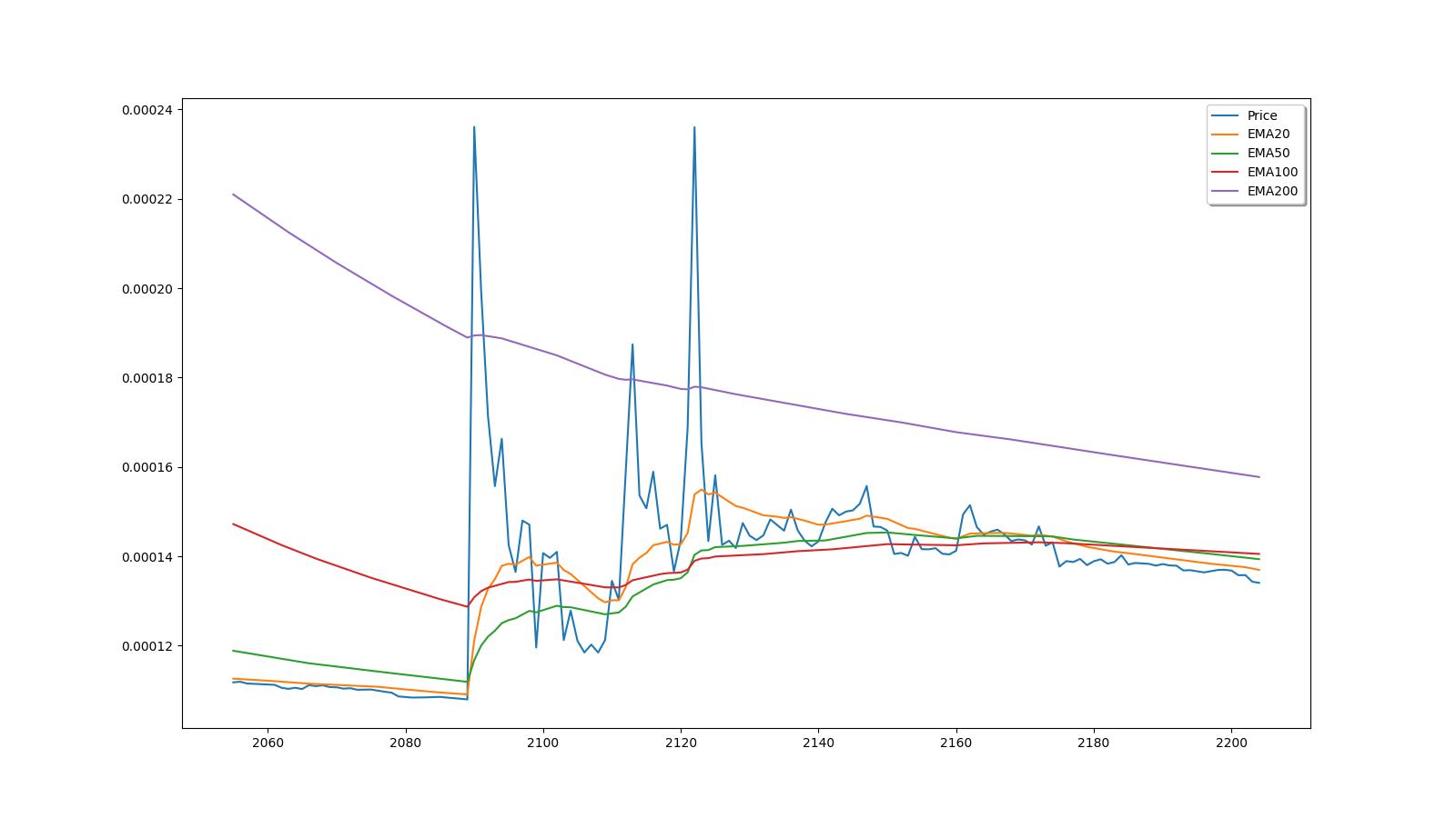 Roobee Exponential Moving Averages