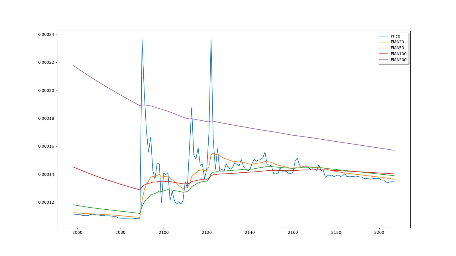 Roobee Exponential Moving Averages