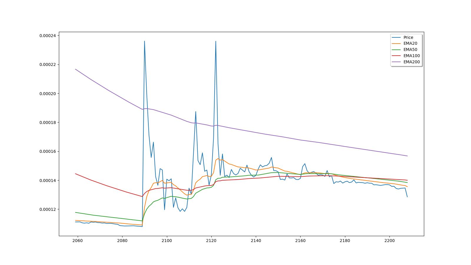 Roobee Exponential Moving Averages