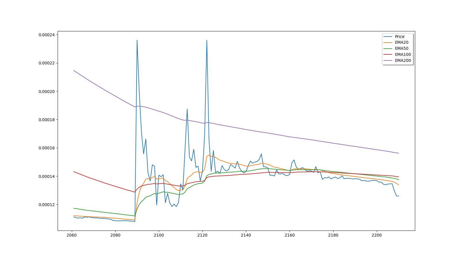 Roobee Exponential Moving Averages