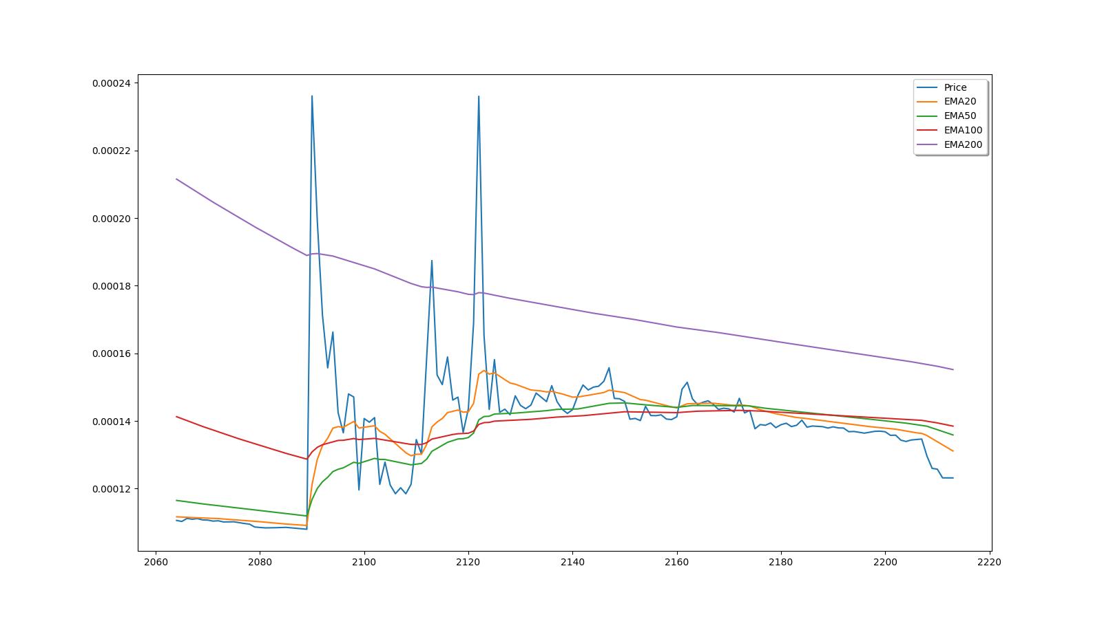 Roobee Exponential Moving Averages