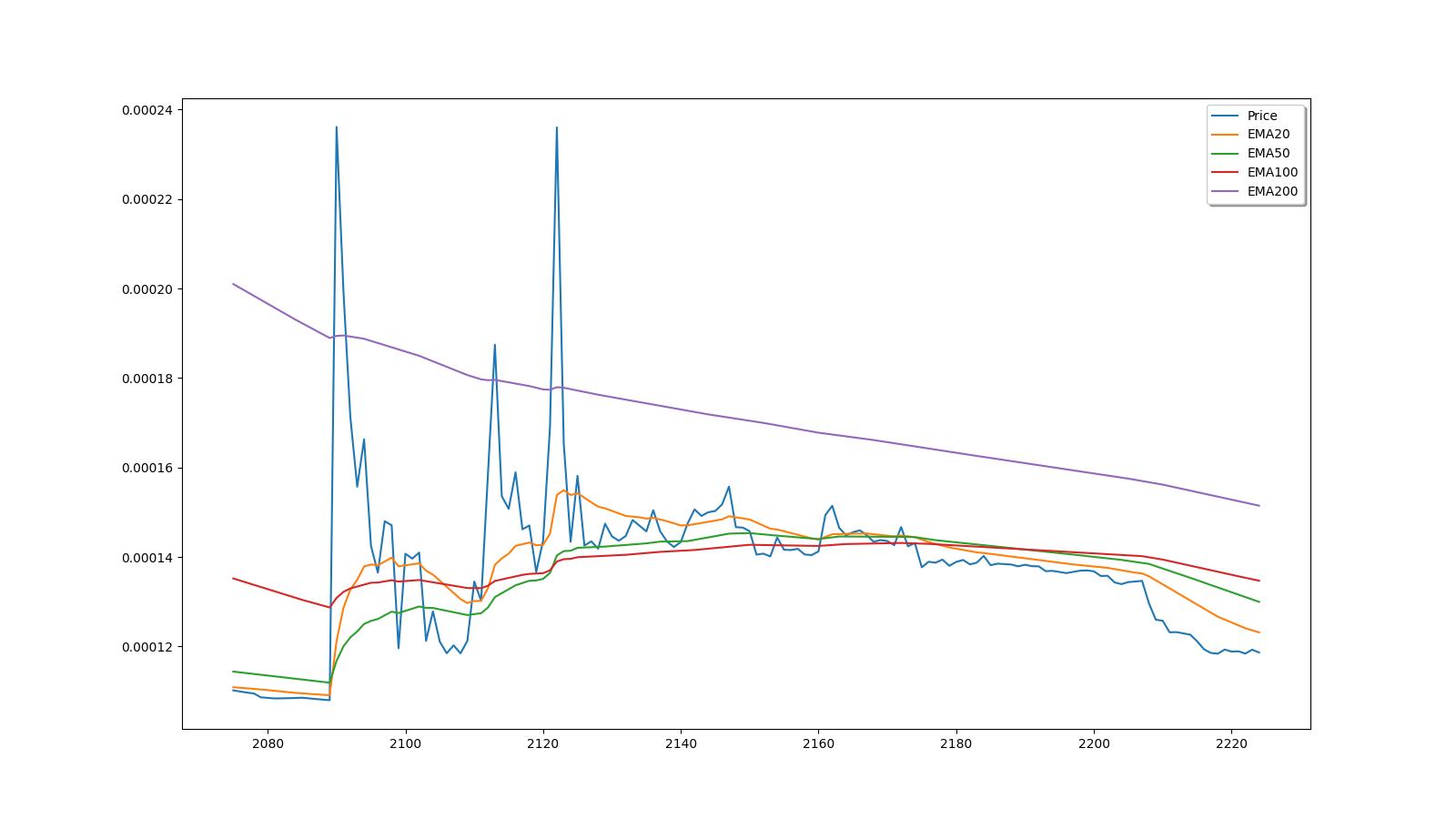 Roobee Exponential Moving Averages