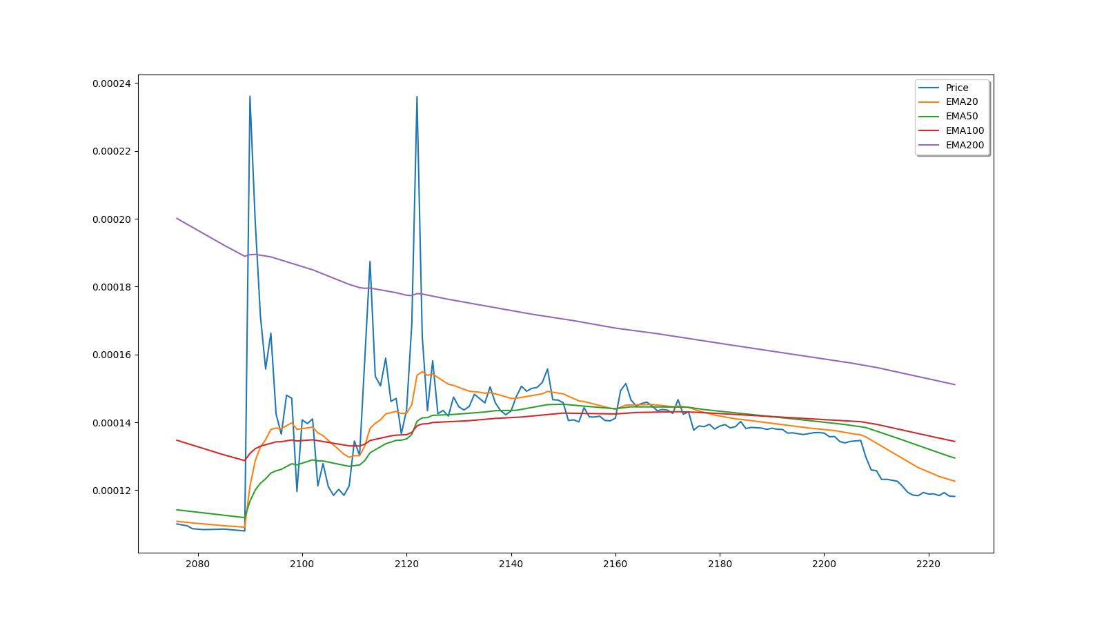 Roobee Exponential Moving Averages
