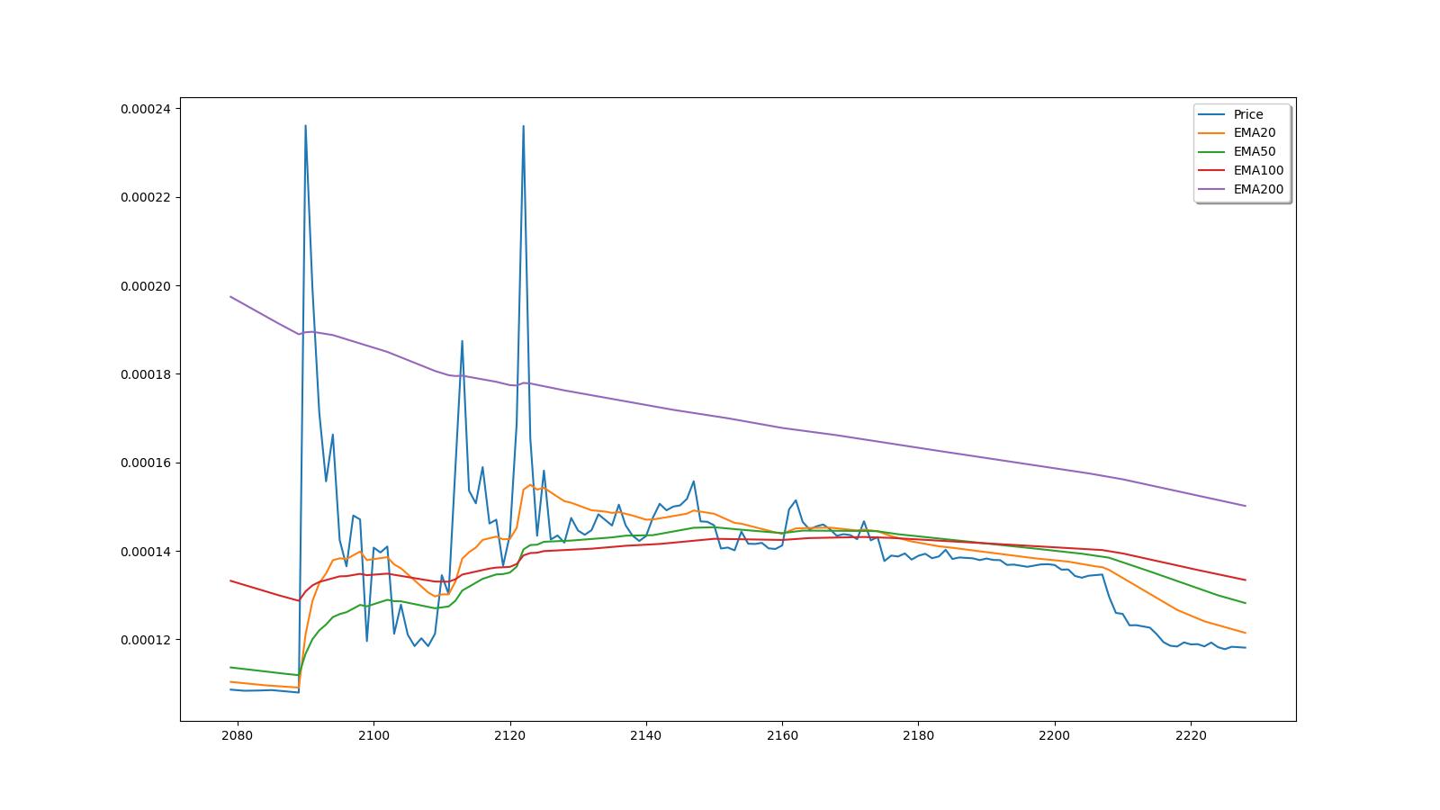 Roobee Exponential Moving Averages