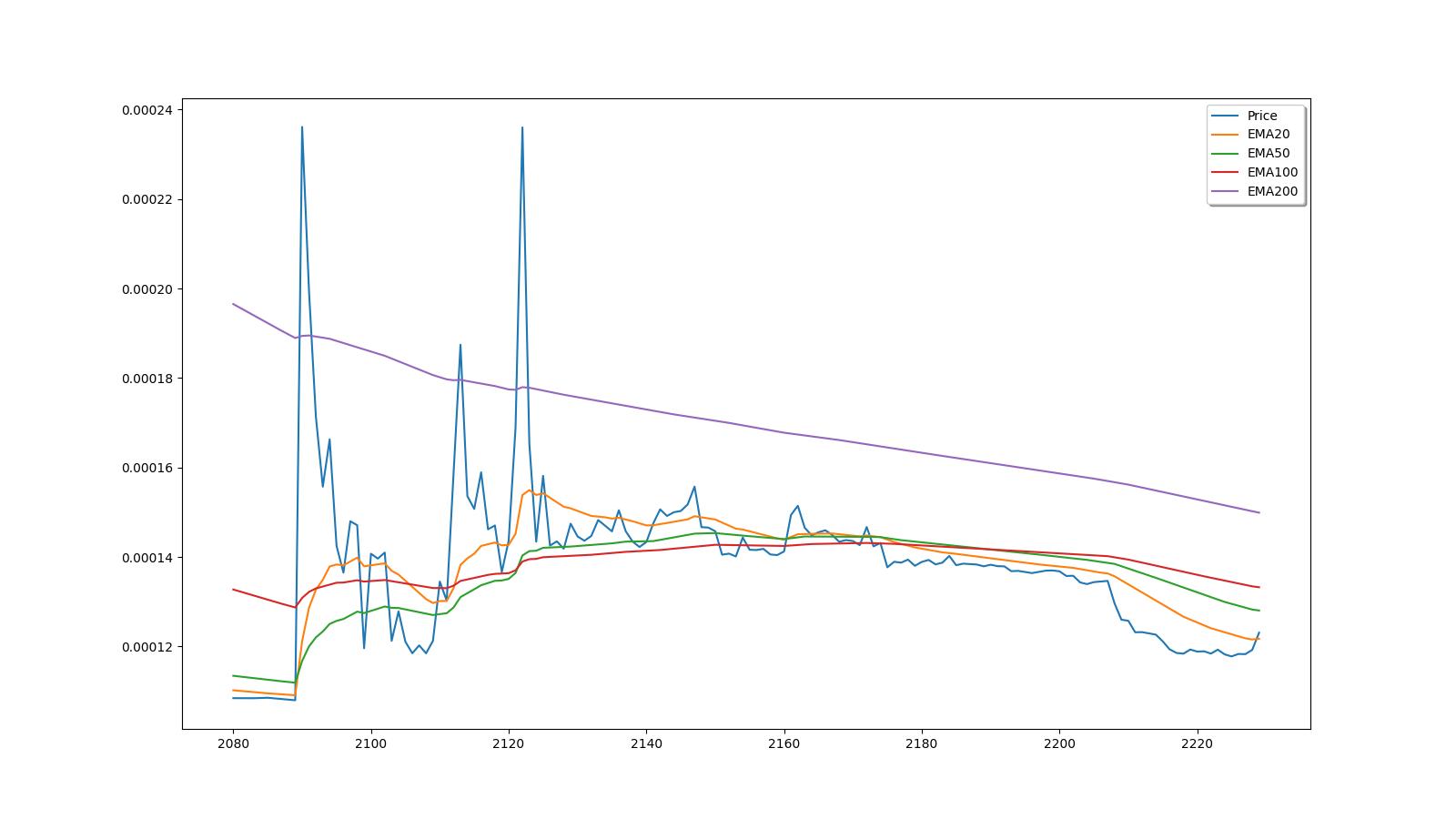 Roobee Exponential Moving Averages