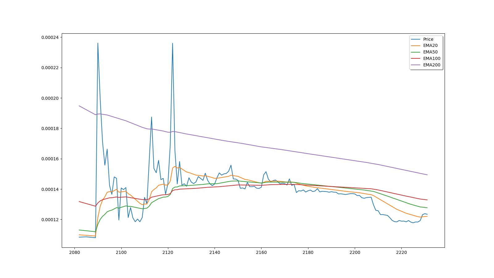 Roobee Exponential Moving Averages