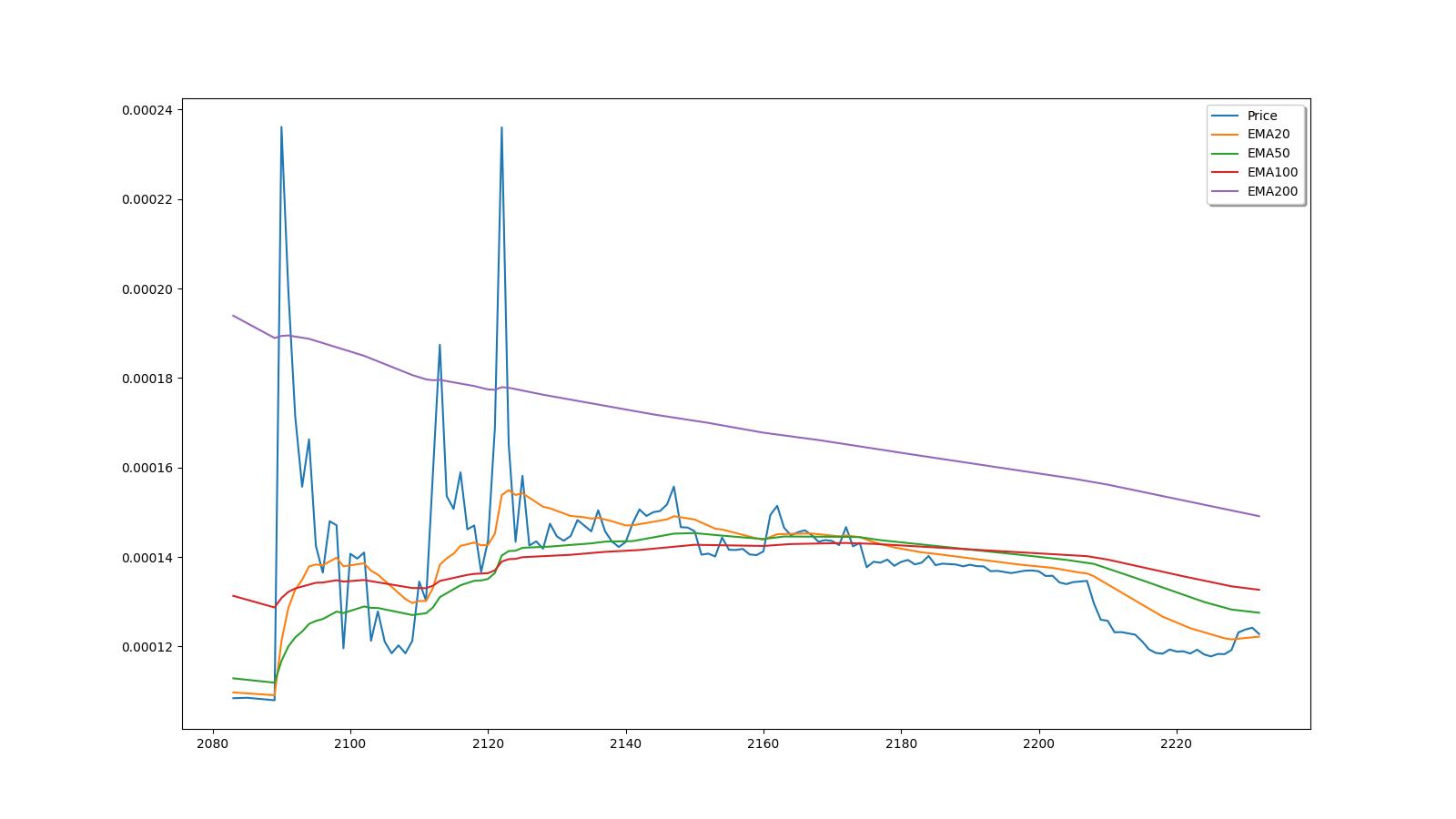 Roobee Exponential Moving Averages
