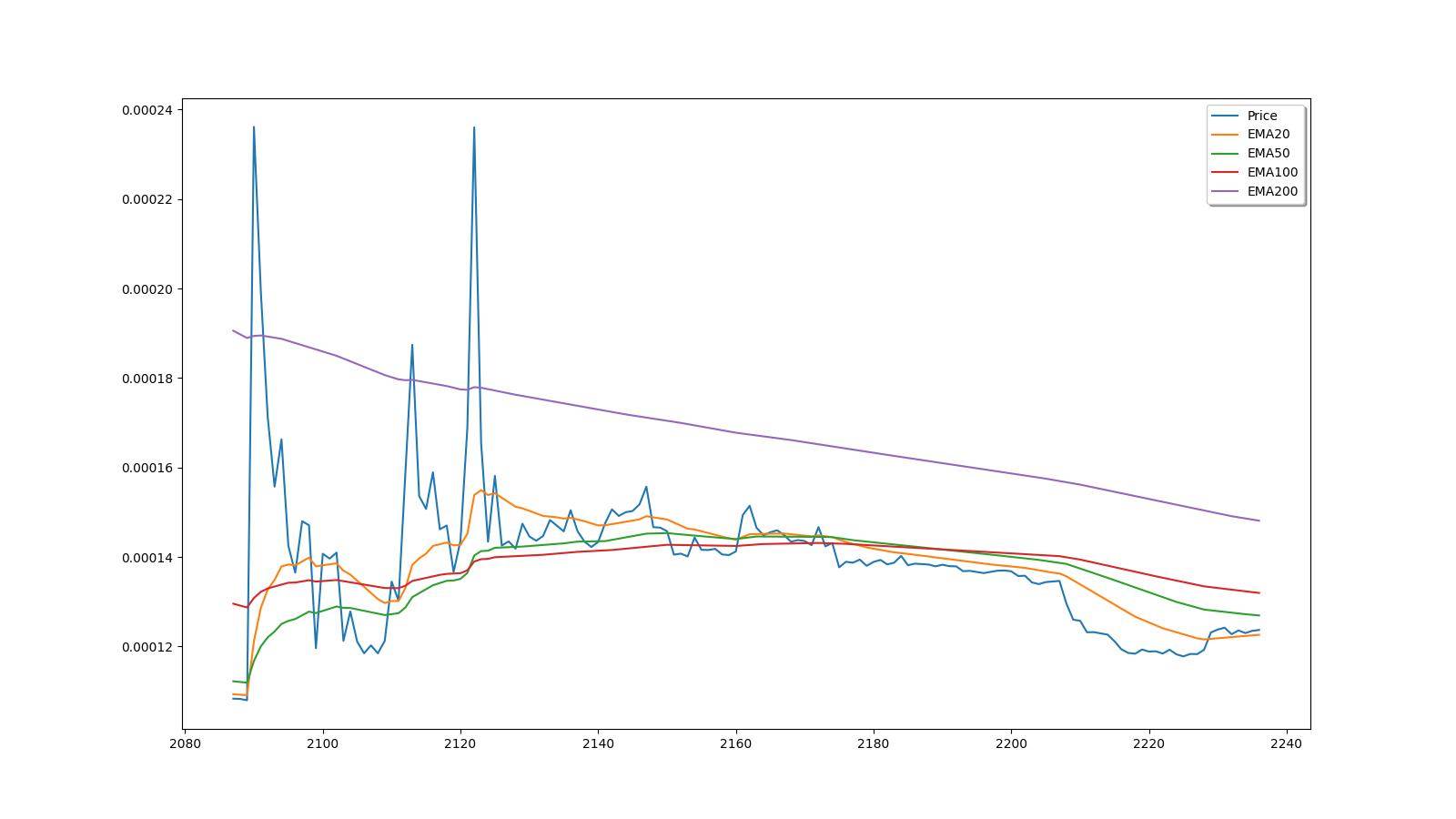 Roobee Exponential Moving Averages