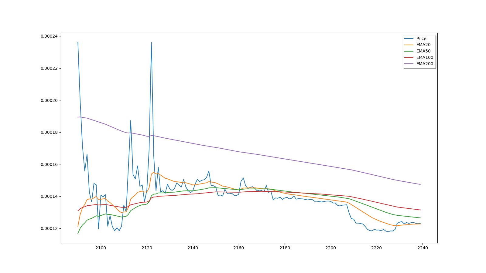 ROOBEE Exponential Moving Averages