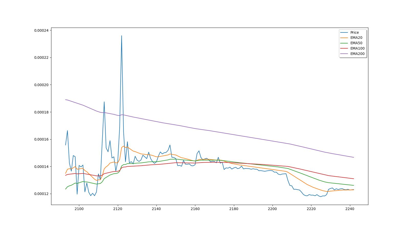 Roobee Exponential Moving Averages