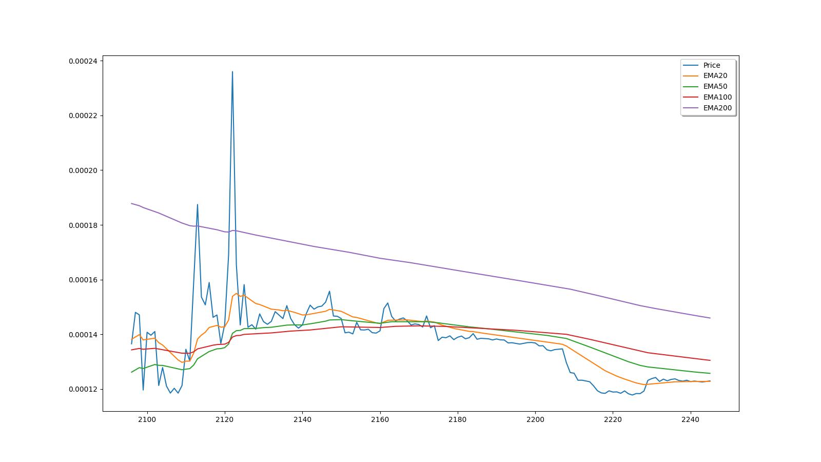 Roobee Exponential Moving Averages