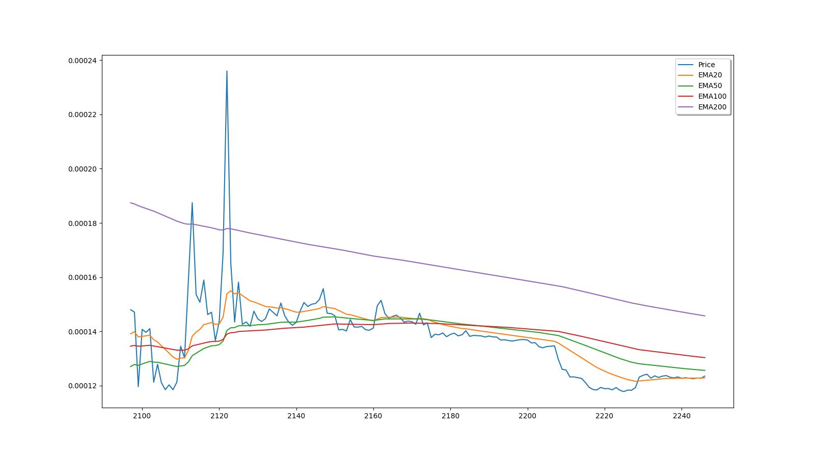 Roobee Exponential Moving Averages