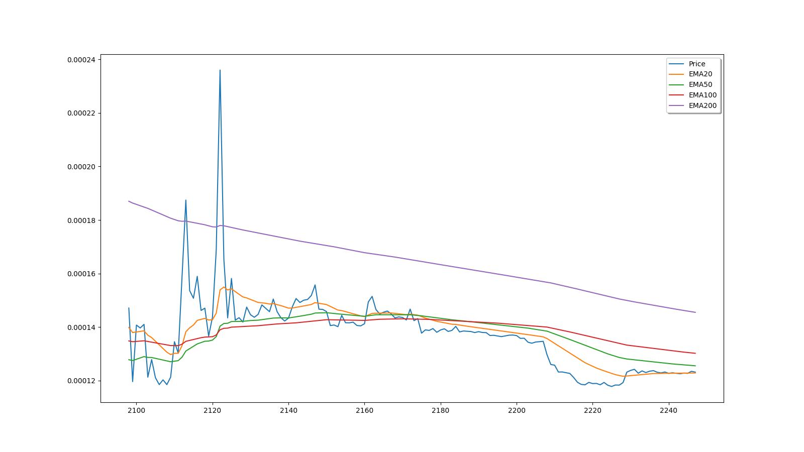 Roobee Exponential Moving Averages