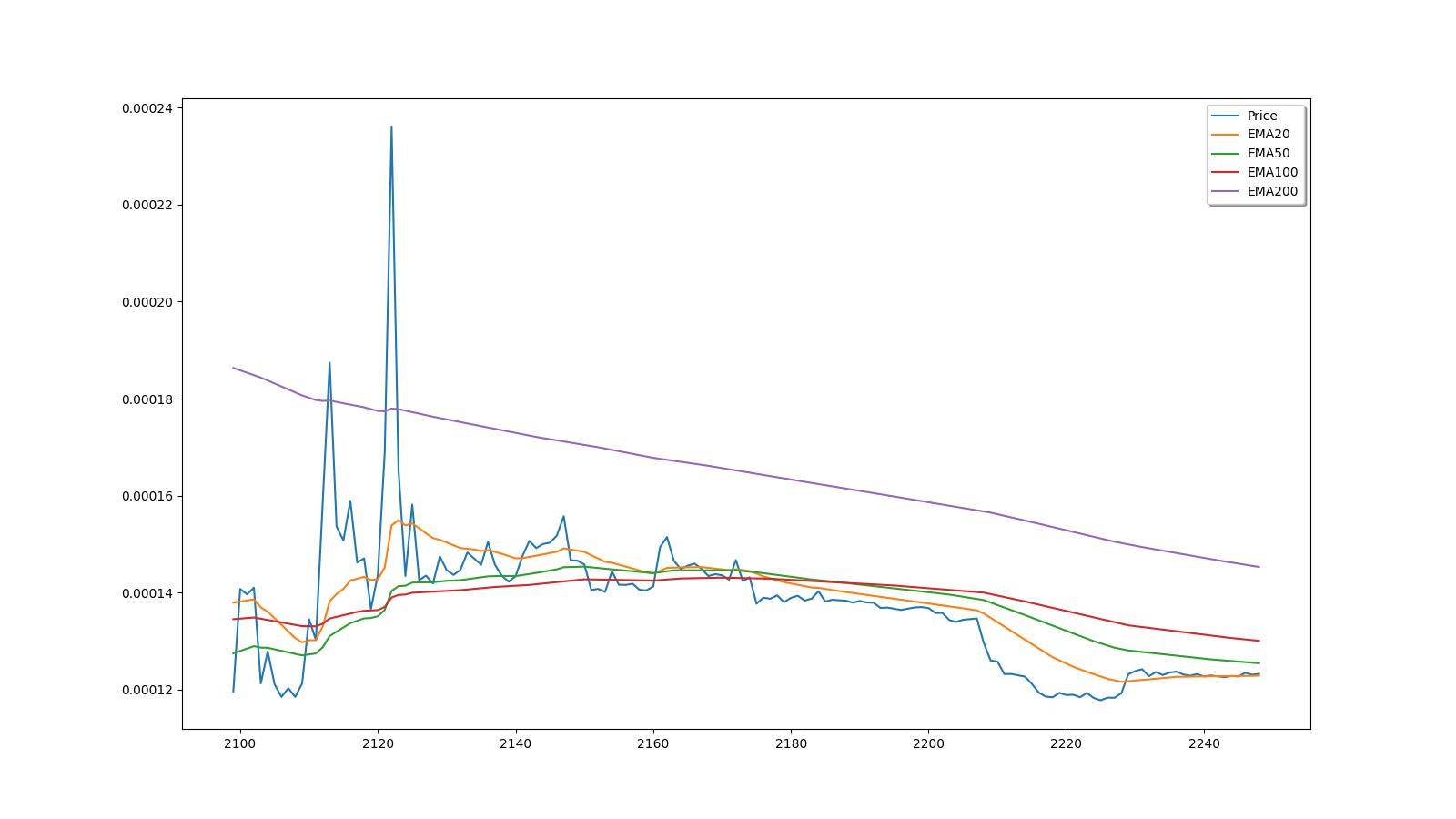 Roobee Exponential Moving Averages