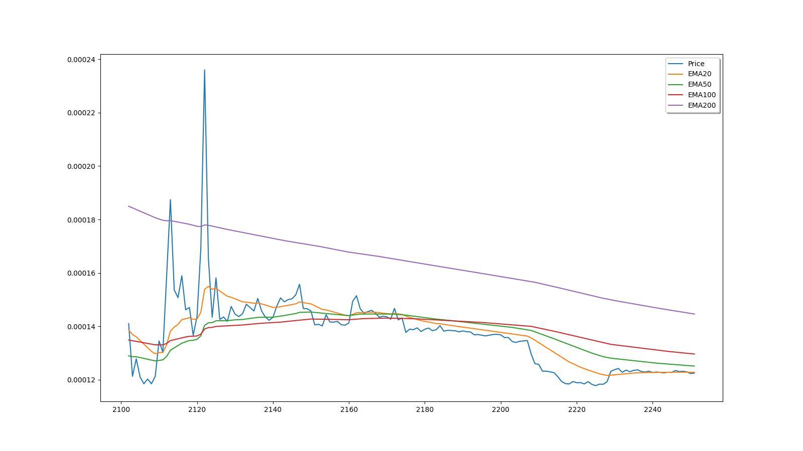Roobee Exponential Moving Averages