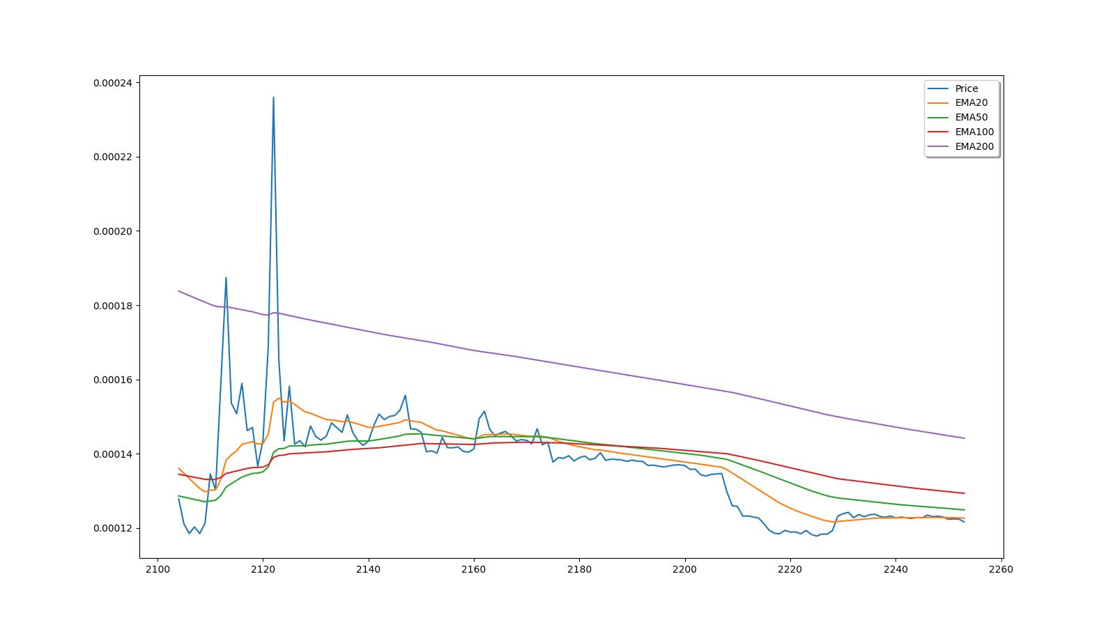 Roobee Exponential Moving Averages