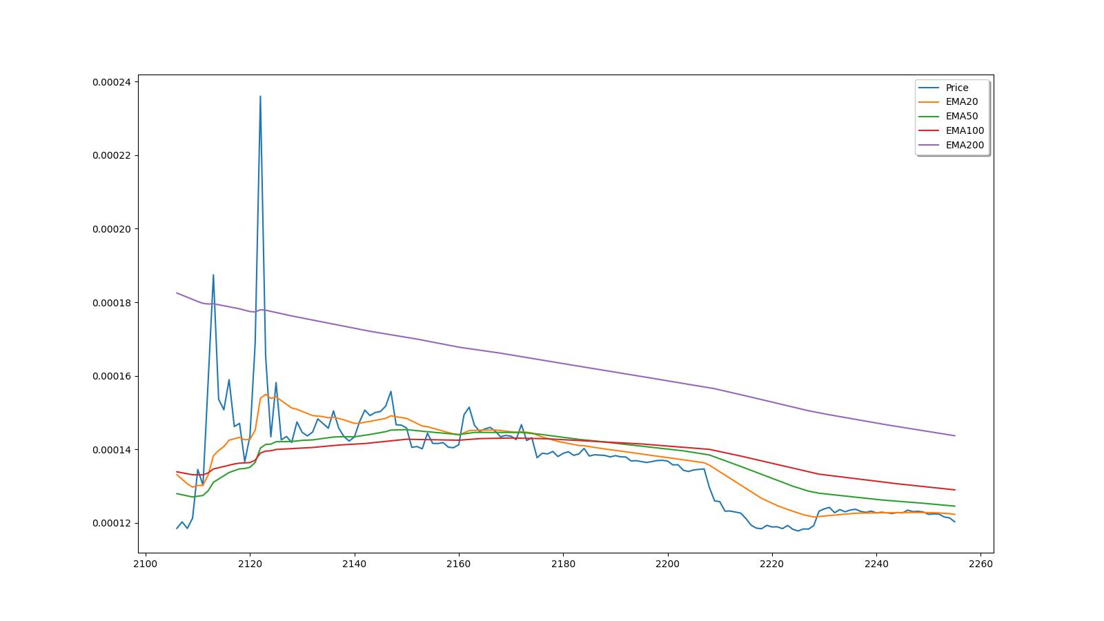 Roobee Exponential Moving Averages