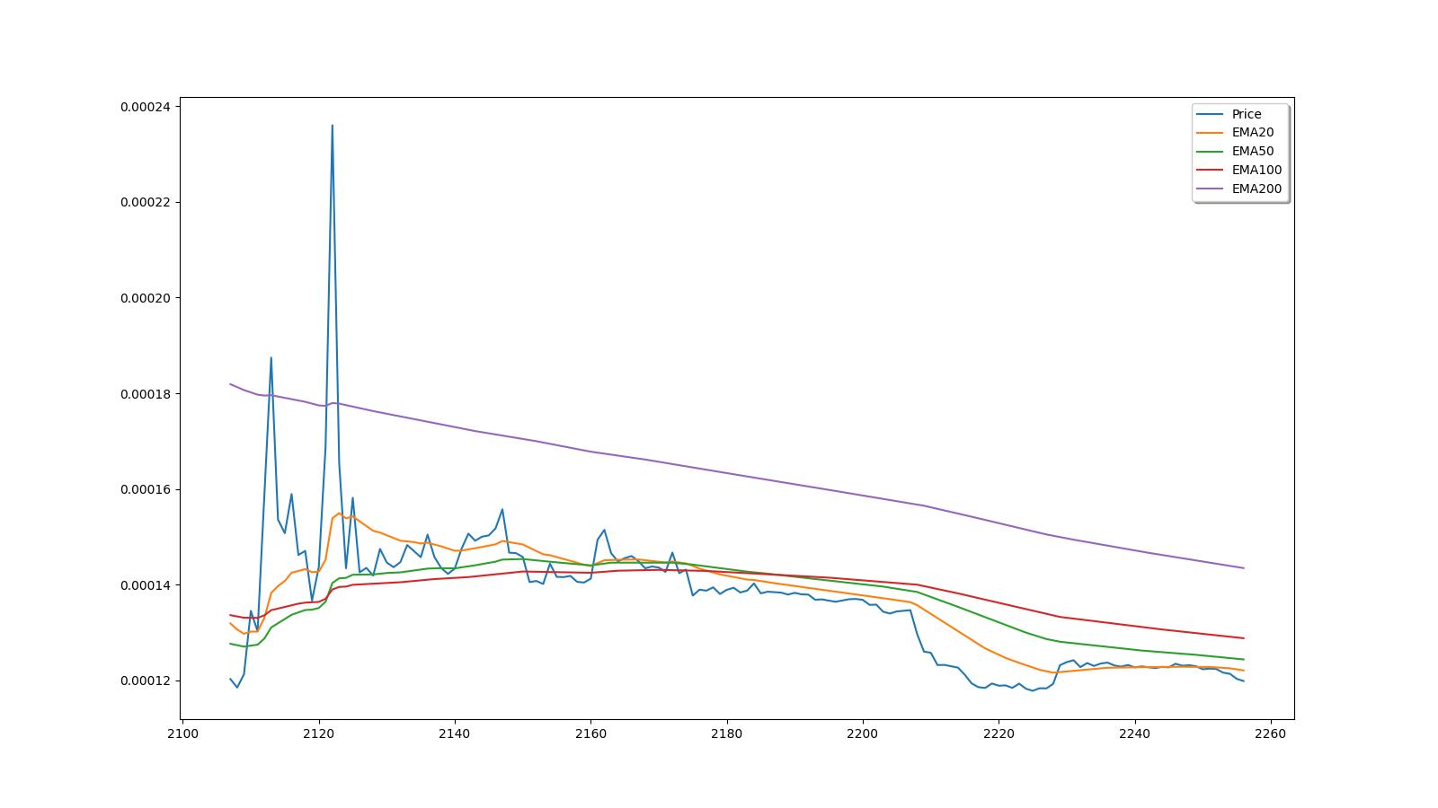 Roobee Exponential Moving Averages