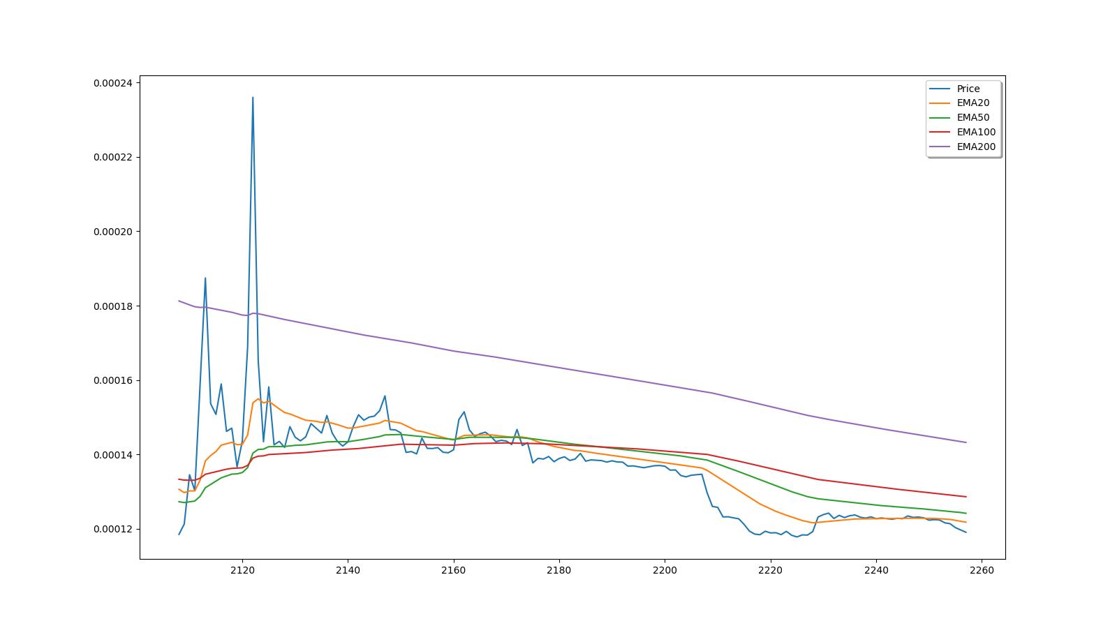 Roobee Exponential Moving Averages