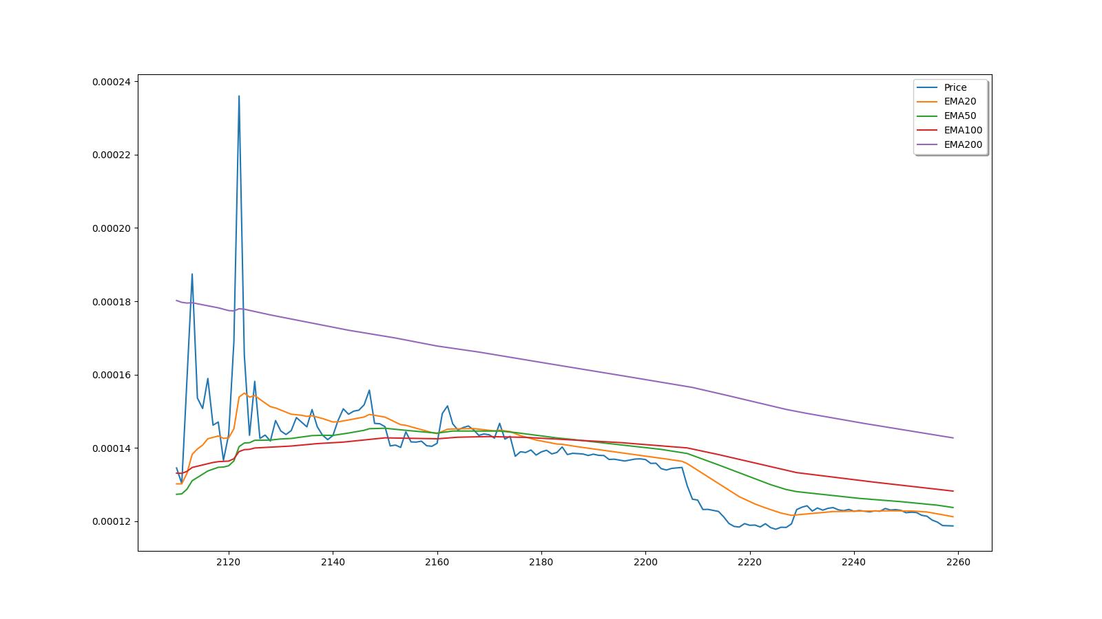 Roobee Exponential Moving Averages
