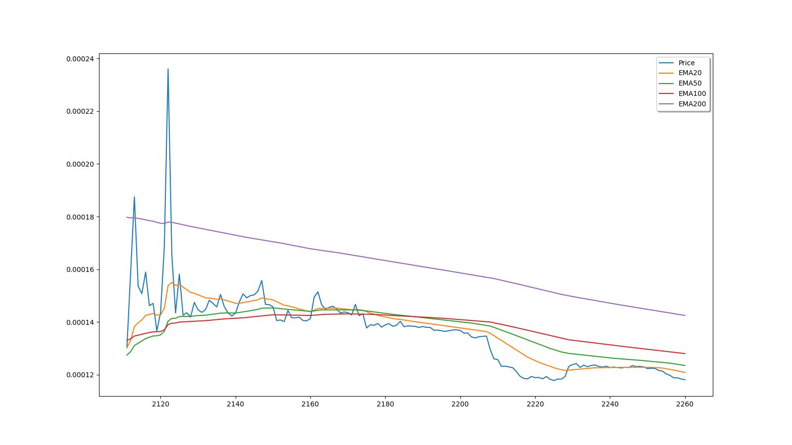 Roobee Exponential Moving Averages