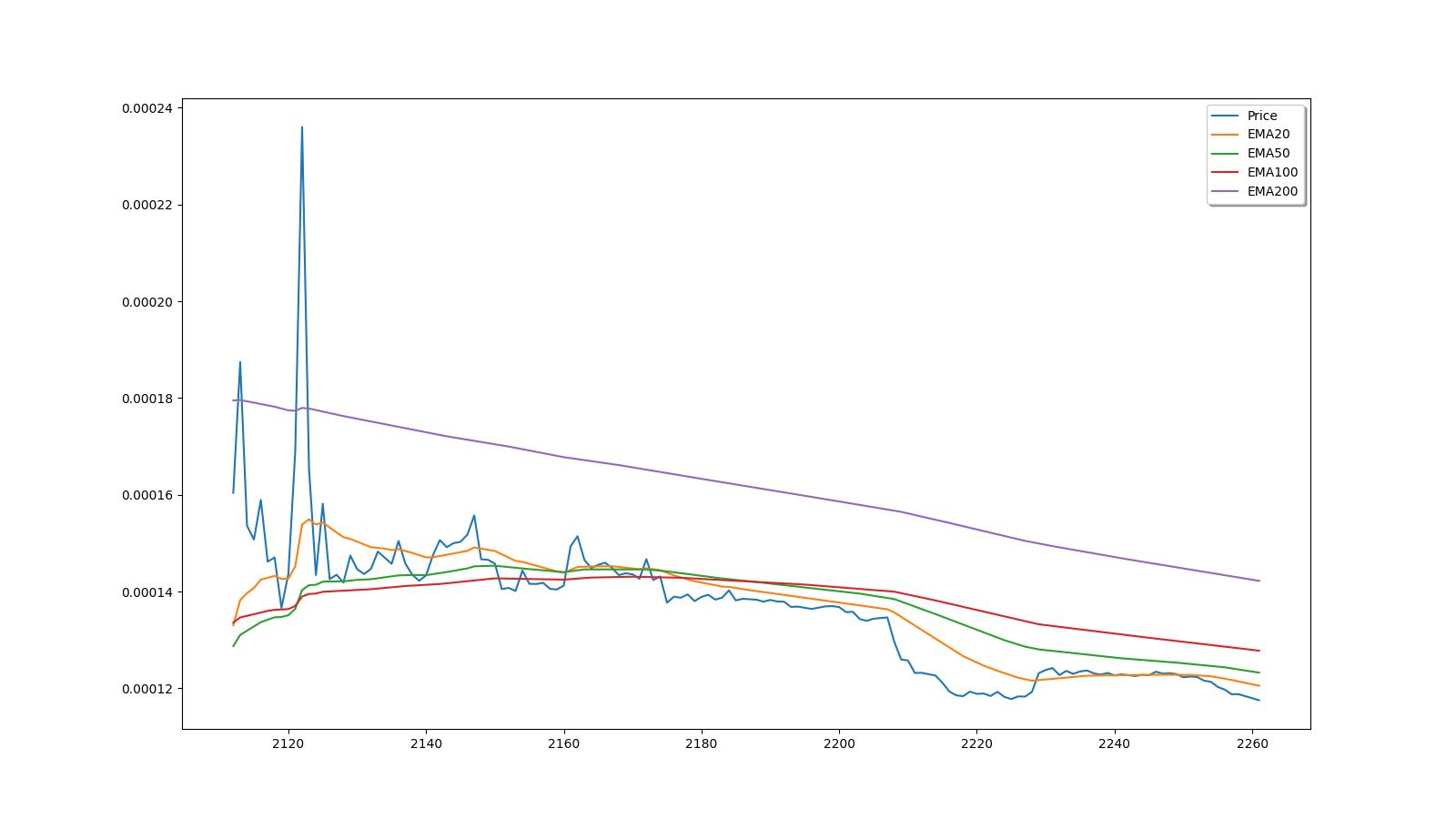 Roobee Exponential Moving Averages