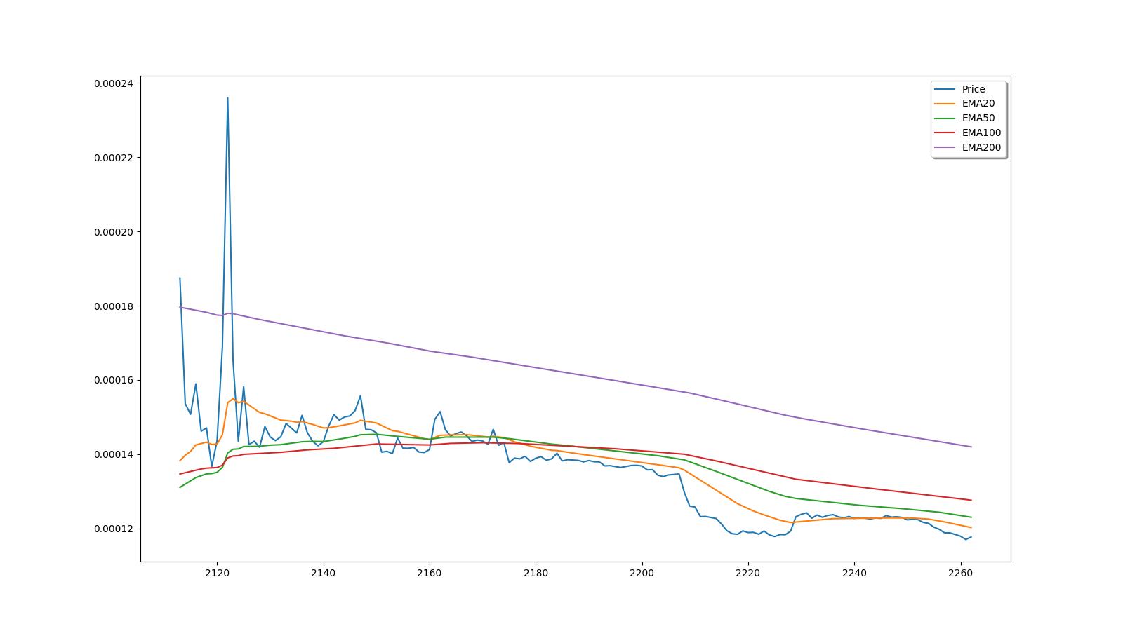 Roobee Exponential Moving Averages