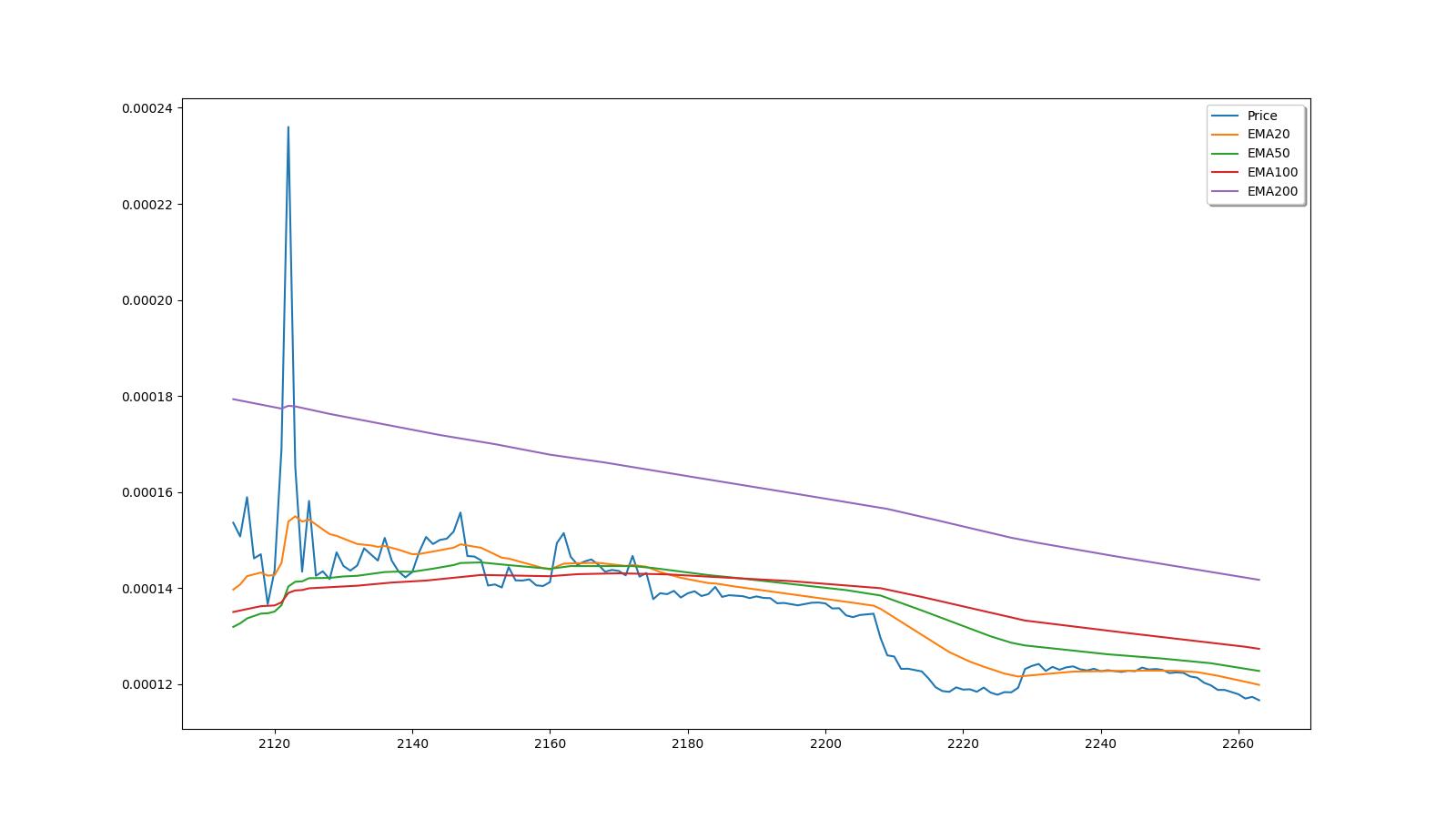 Roobee Exponential Moving Averages