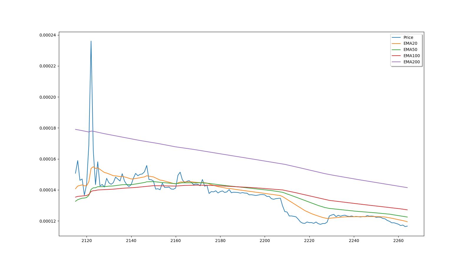 Roobee Exponential Moving Averages