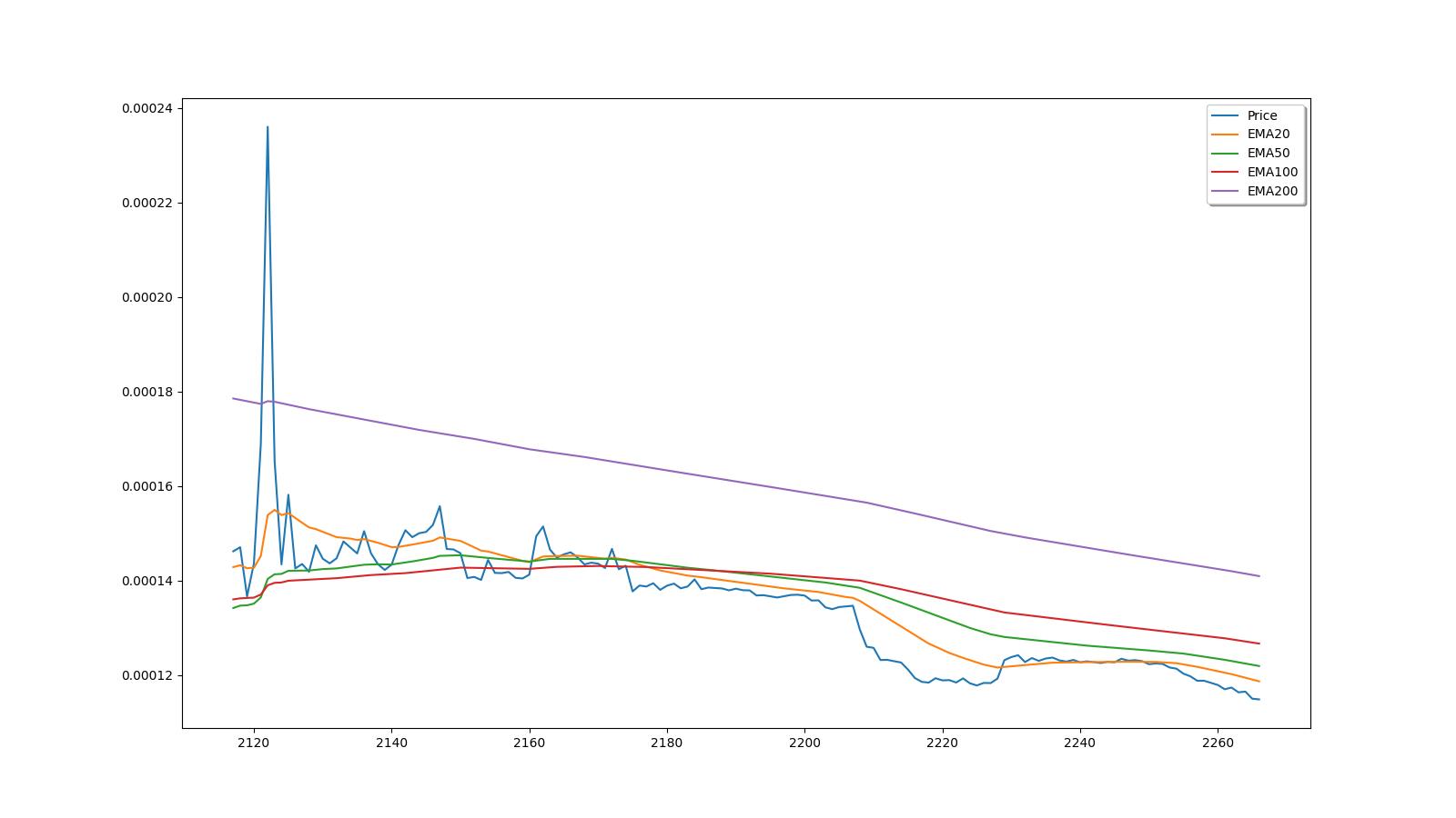 Roobee Exponential Moving Averages