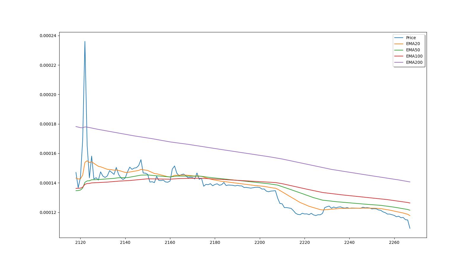 Roobee Exponential Moving Averages