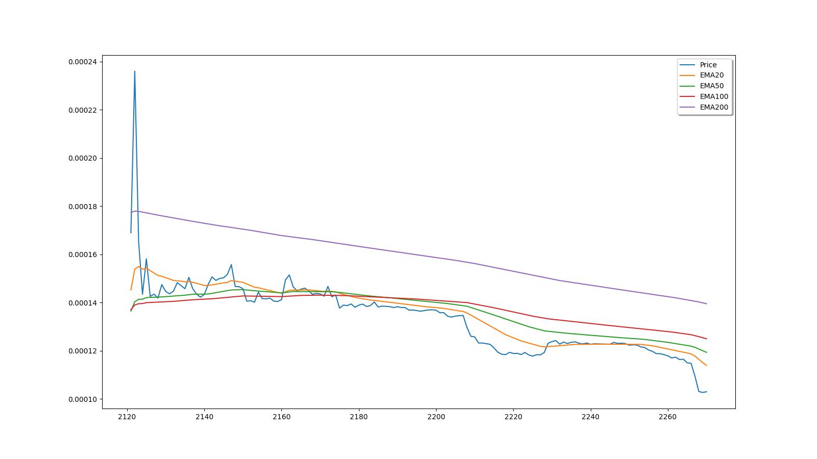 Roobee Exponential Moving Averages