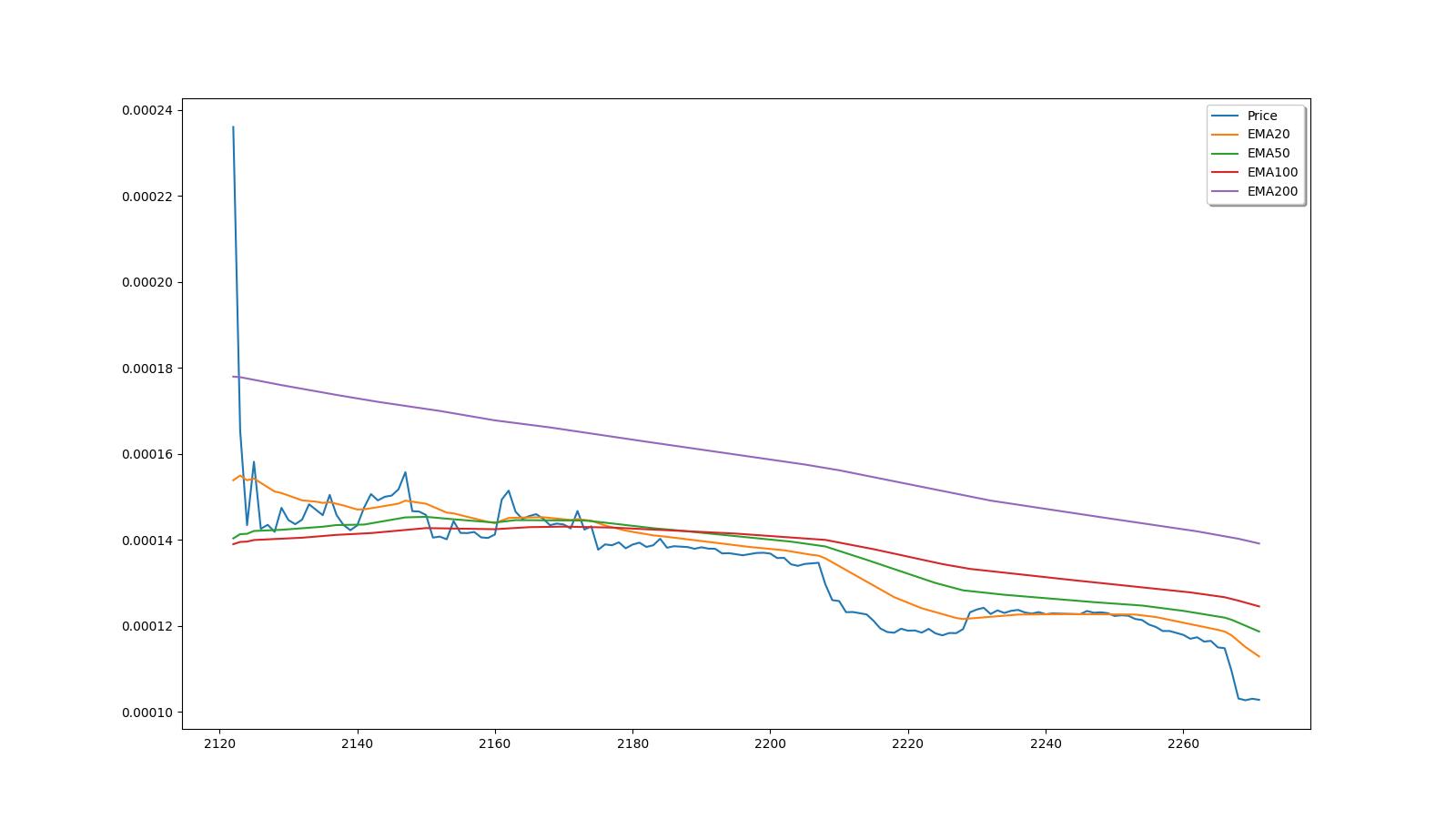 Roobee Exponential Moving Averages