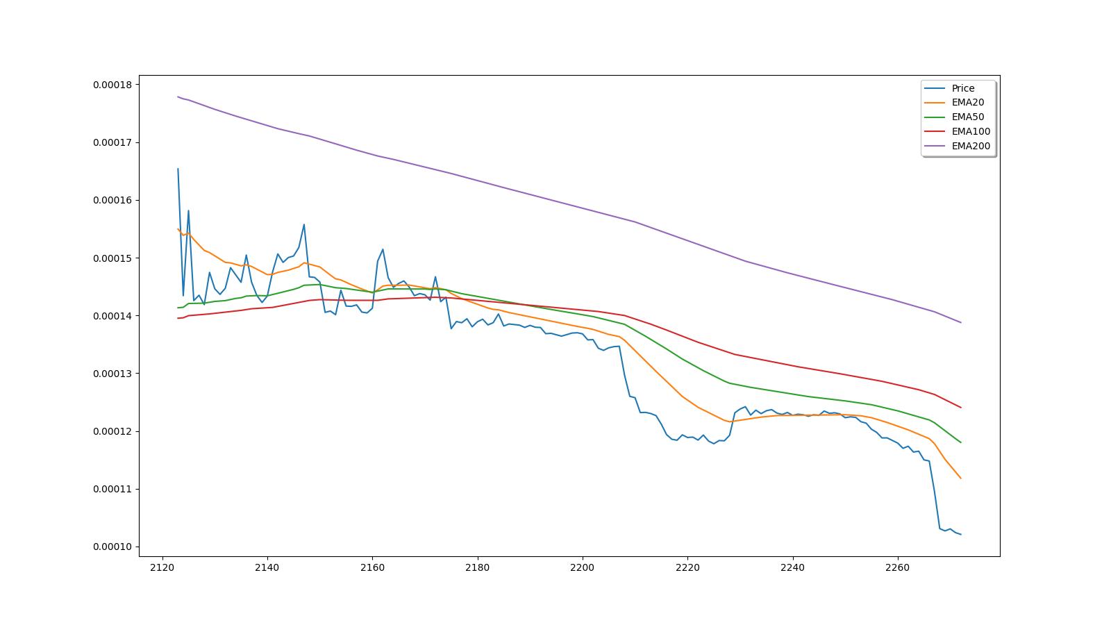 Roobee Exponential Moving Averages