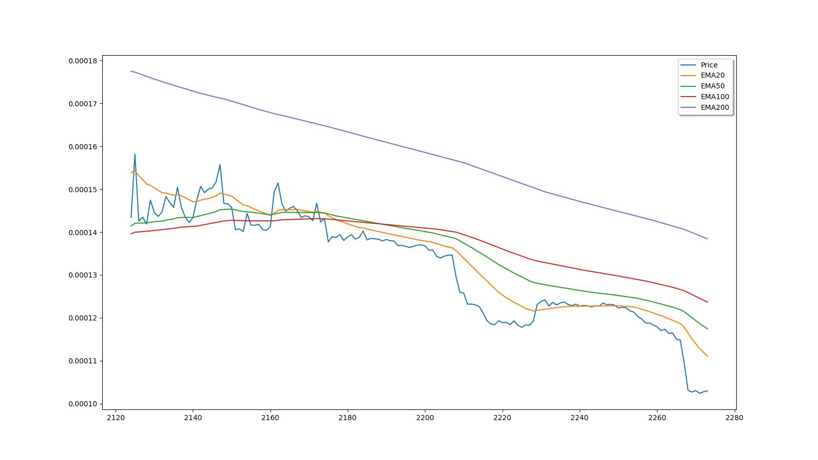 Roobee Exponential Moving Averages
