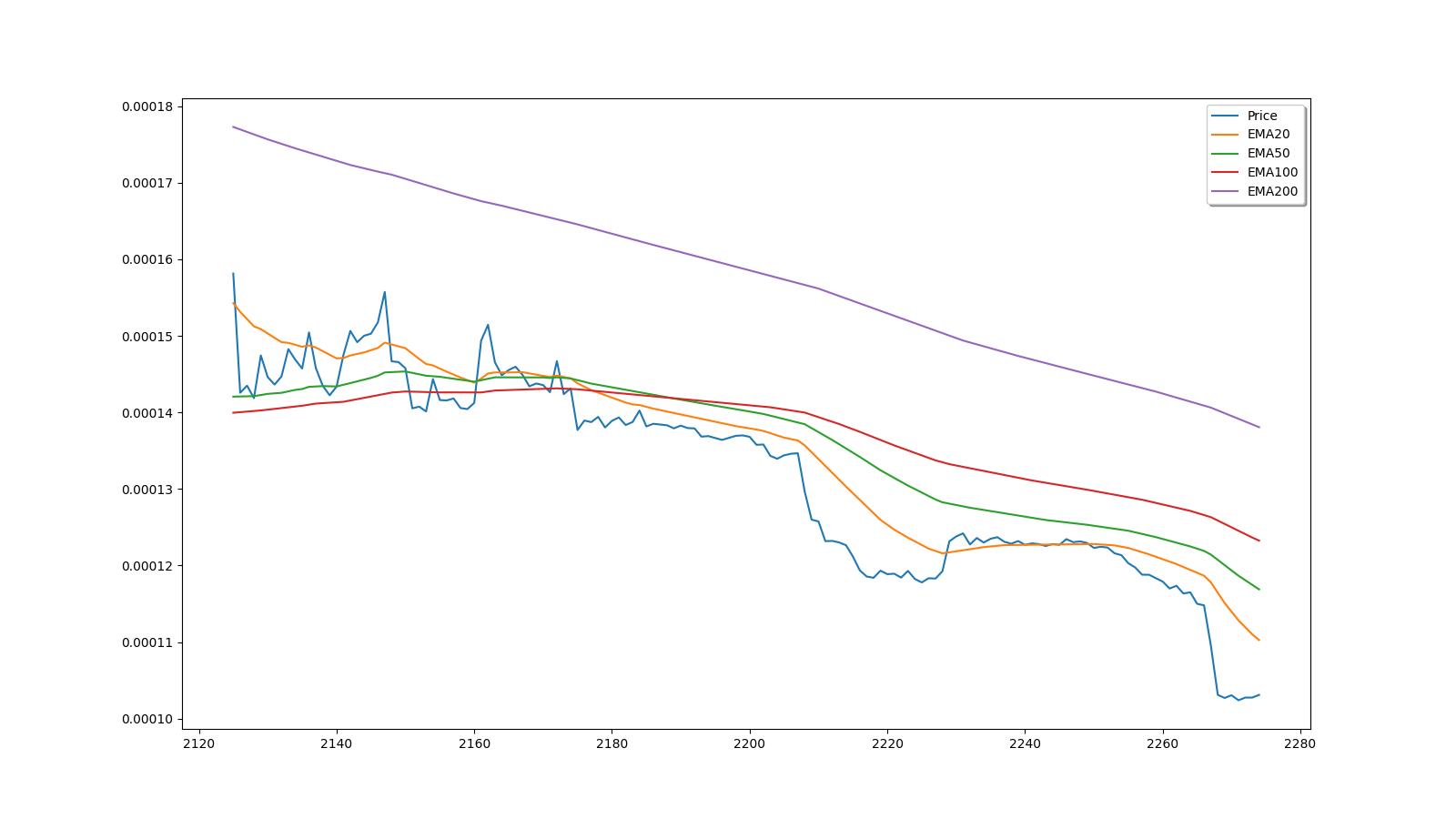 Roobee Exponential Moving Averages
