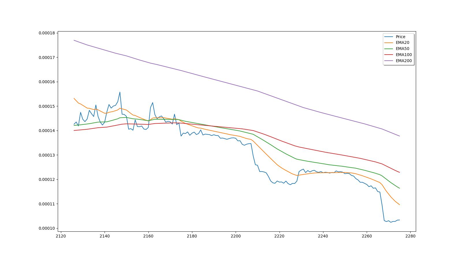 Roobee Exponential Moving Averages