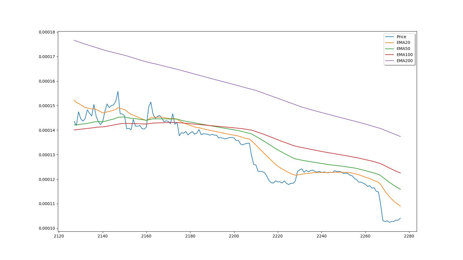 Roobee Exponential Moving Averages
