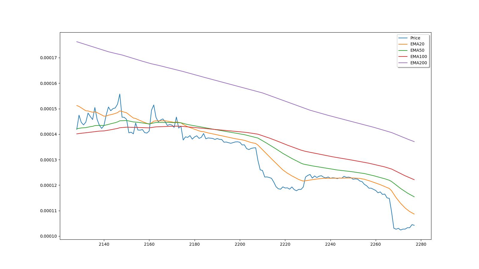 Roobee Exponential Moving Averages