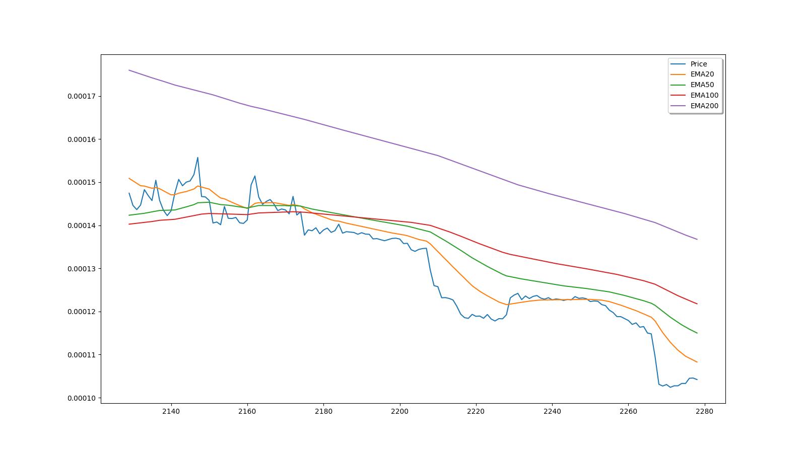 Roobee Exponential Moving Averages