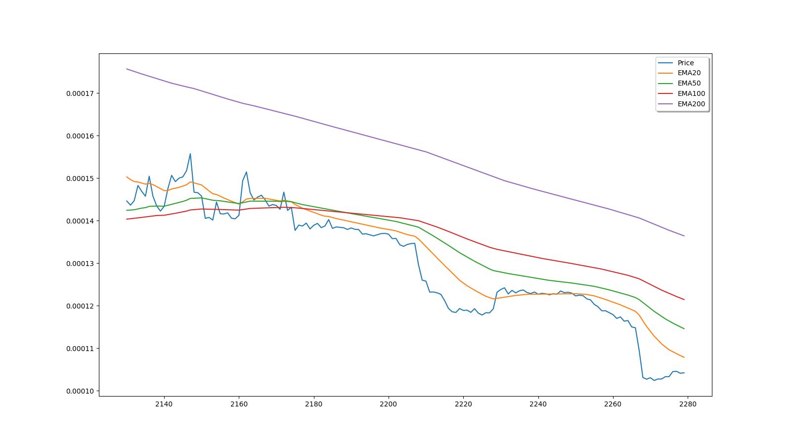 Roobee Exponential Moving Averages