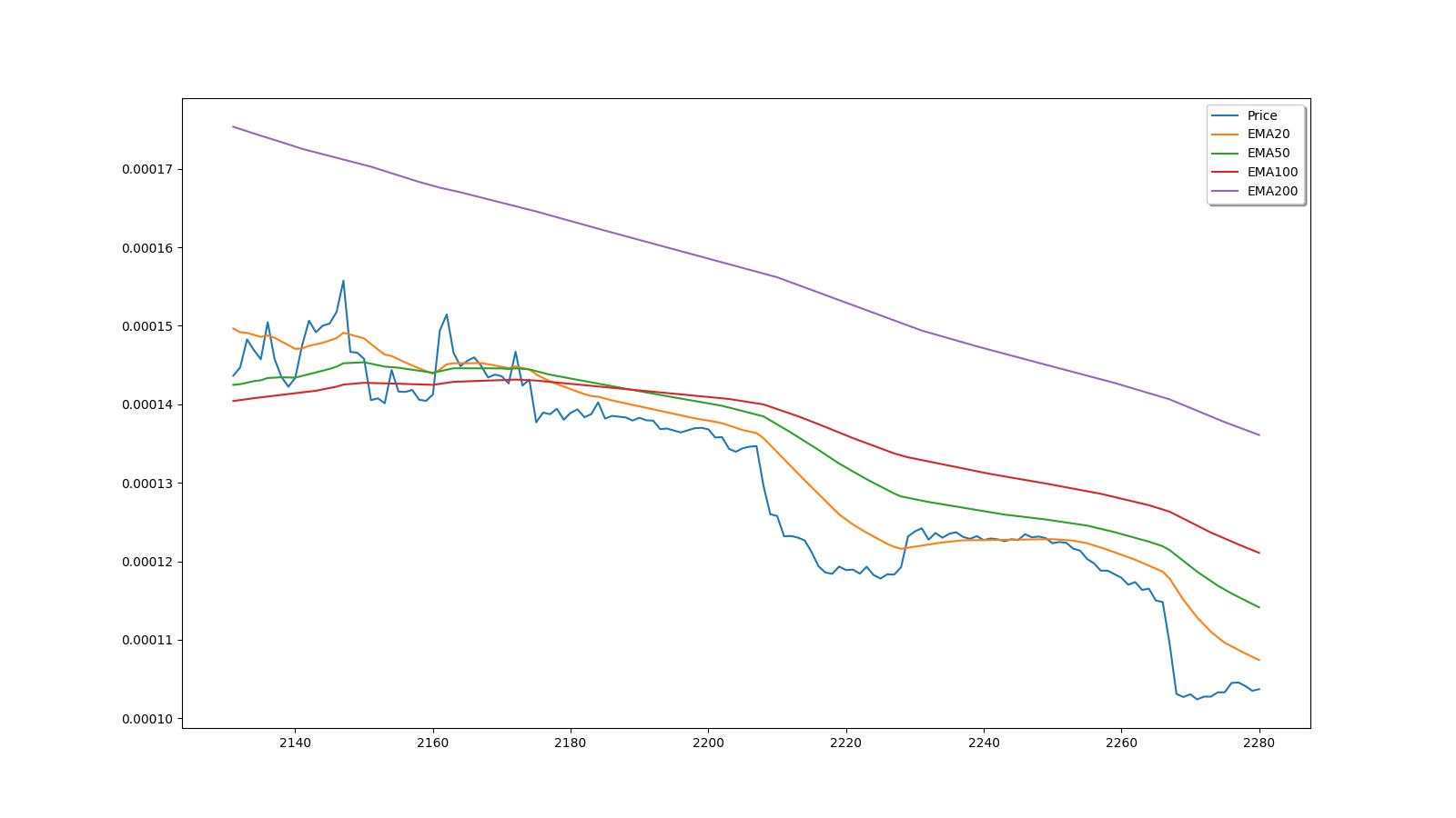 Roobee Exponential Moving Averages