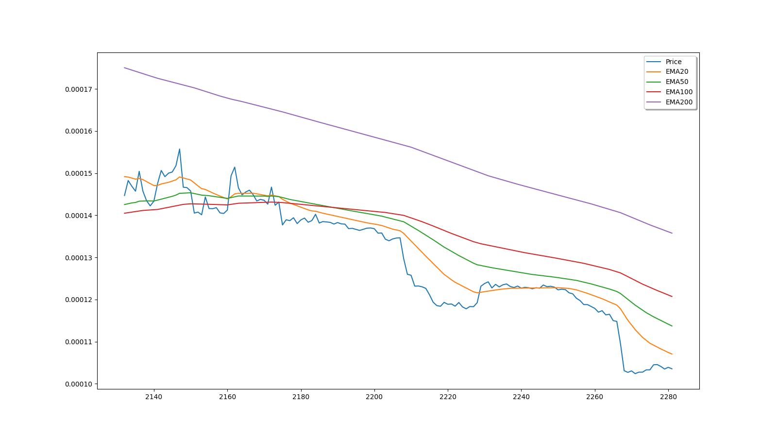 Roobee Exponential Moving Averages