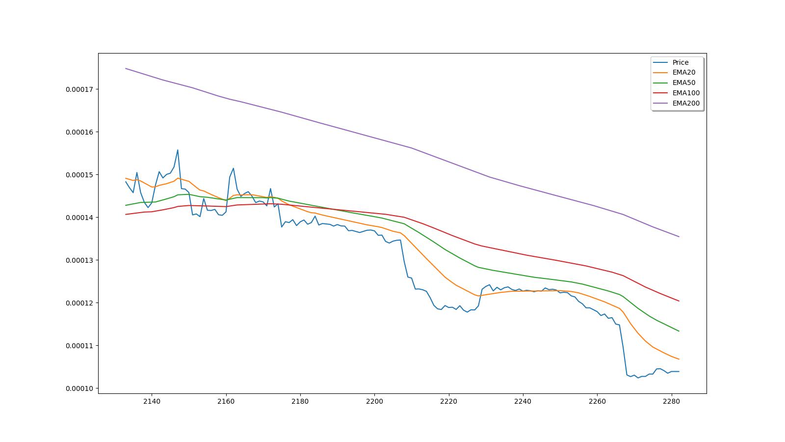 Roobee Exponential Moving Averages