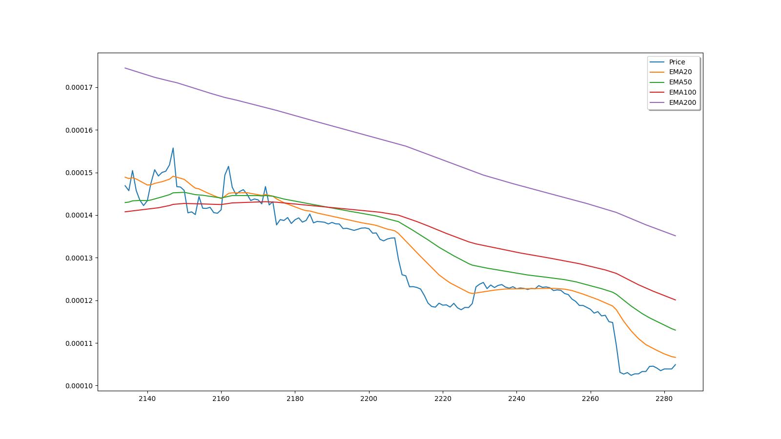 Roobee Exponential Moving Averages