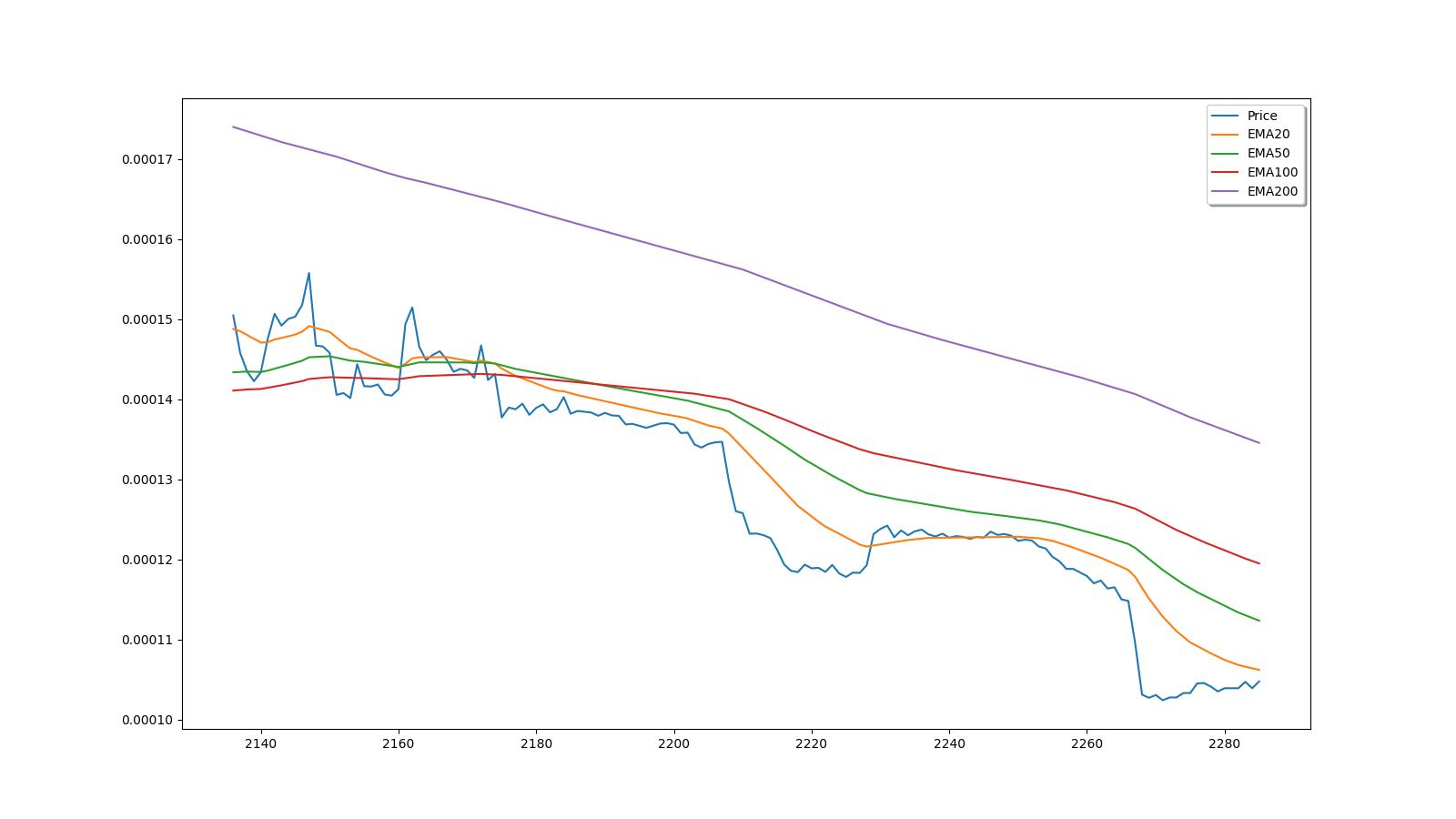 Roobee Exponential Moving Averages