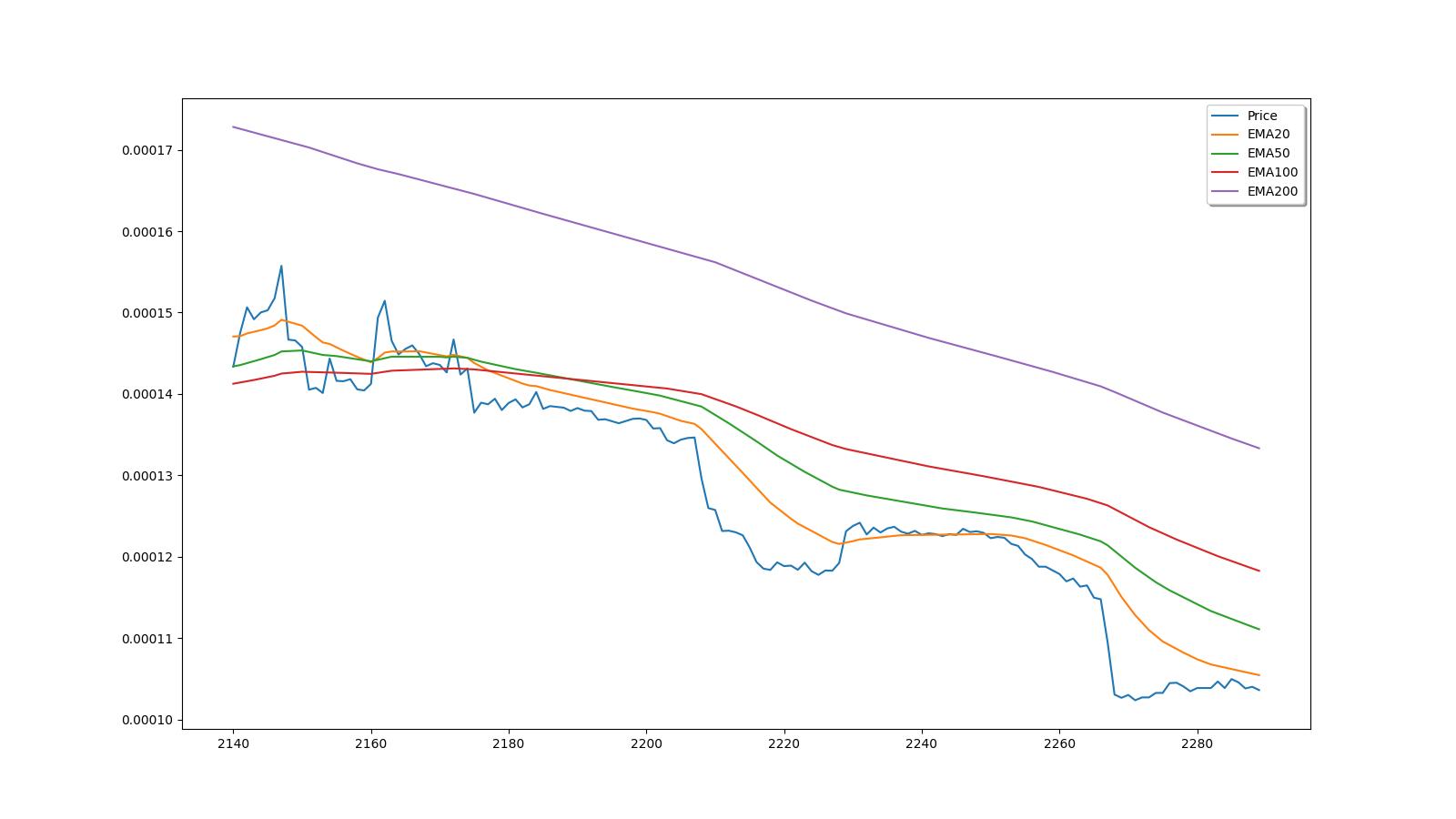 Roobee Exponential Moving Averages