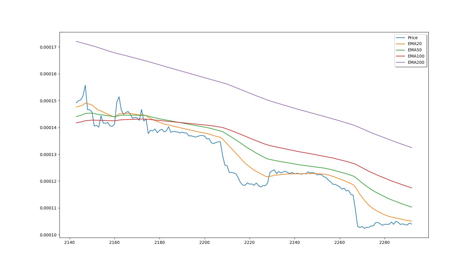 Roobee Exponential Moving Averages