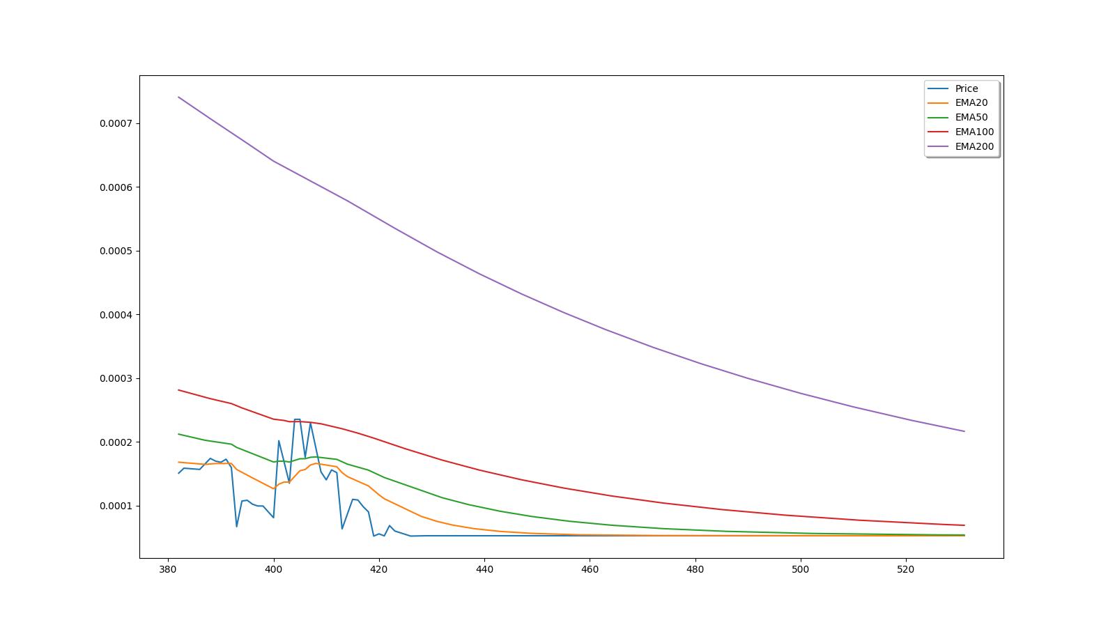 RoOLZ Exponential Moving Averages