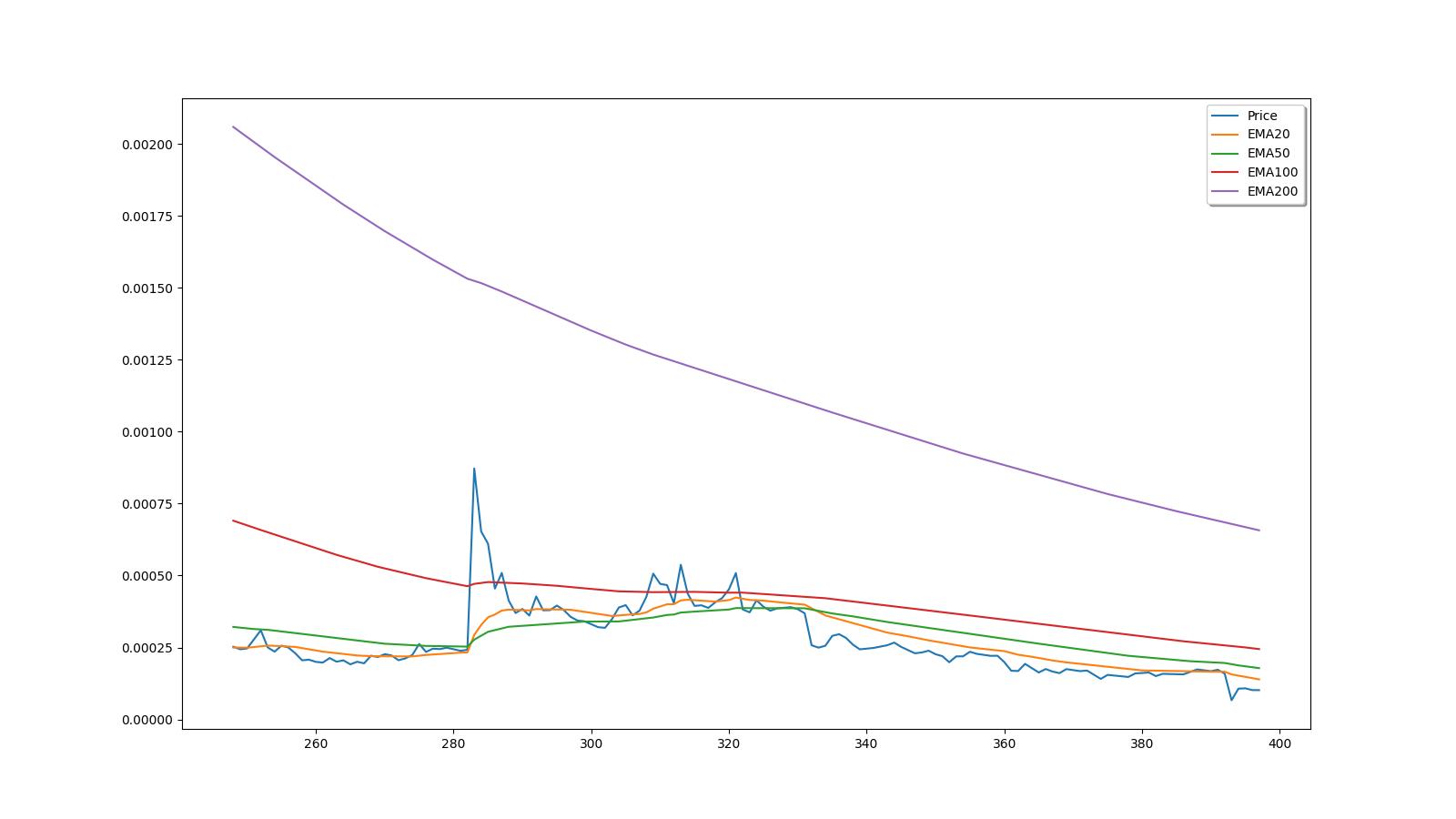 RoOLZ Exponential Moving Averages